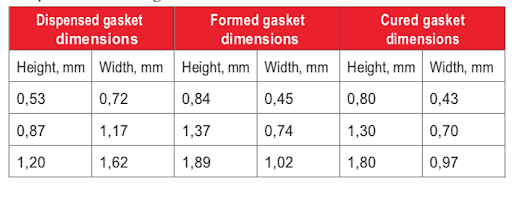 Form in Place Gaskets | Comprehensive Guide | Modus Advanced